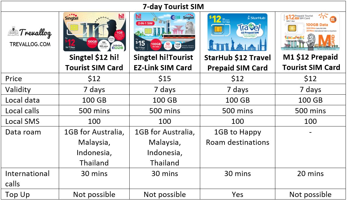 Best Singapore Prepaid SIM Card for Travellers