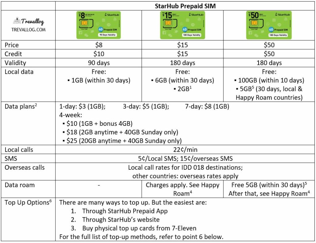 Best Singapore Prepaid SIM Card for Travellers