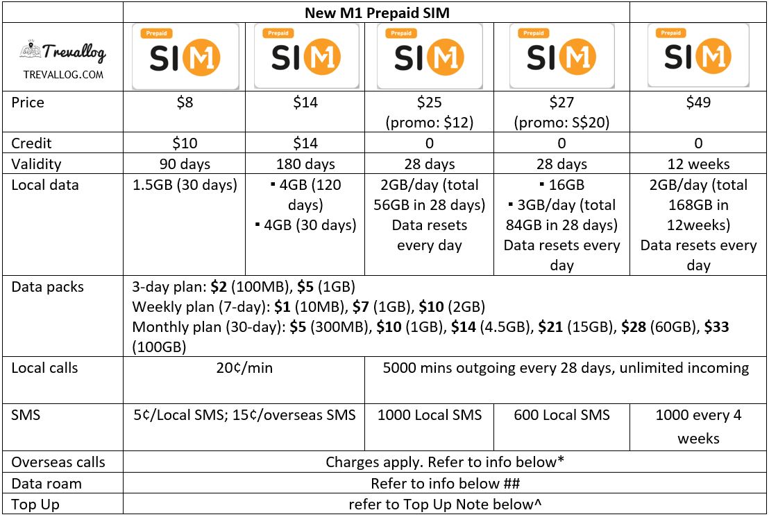 Best Singapore Prepaid SIM Card for Travellers
