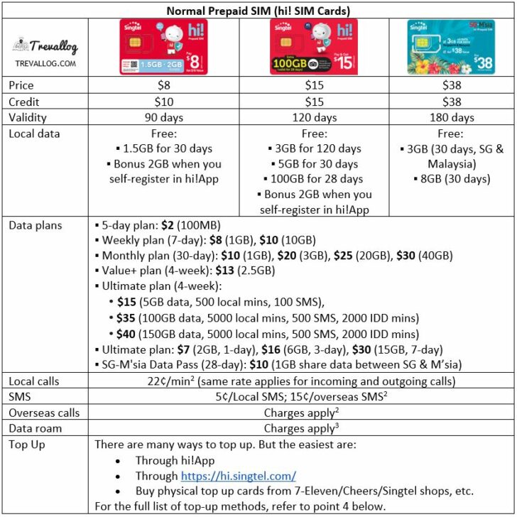 Best Singapore Prepaid SIM Card for Travellers