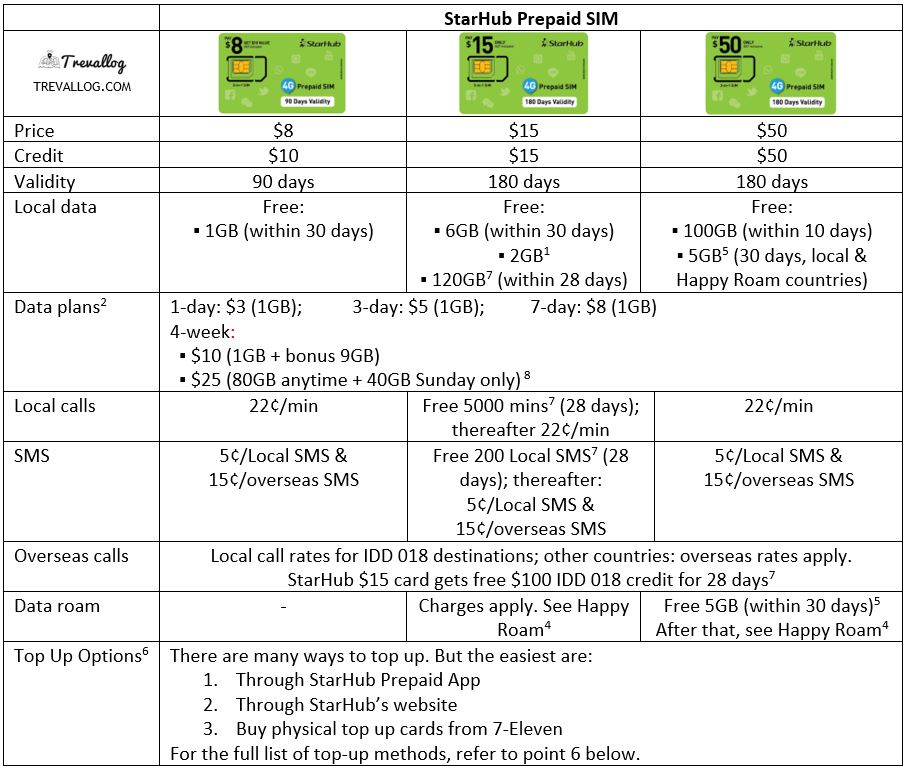 Best Singapore Prepaid SIM Card for Travellers