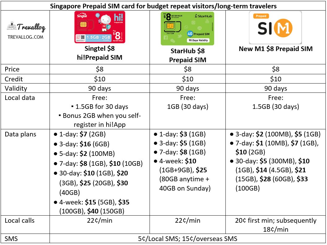 Best Singapore Prepaid SIM Card for Travellers