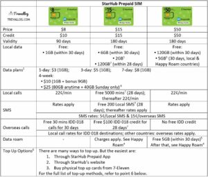 Best Singapore Prepaid SIM Card for Travellers