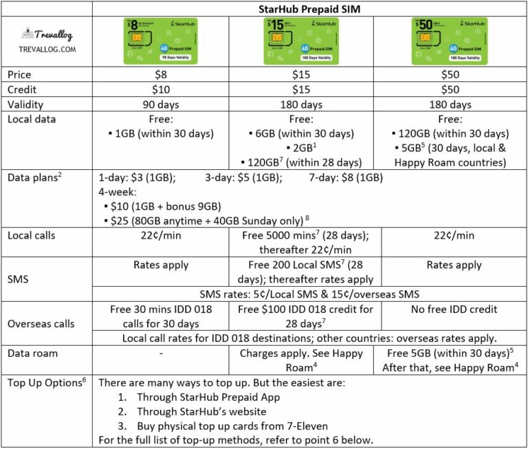 Best Singapore Prepaid SIM Card for Travellers