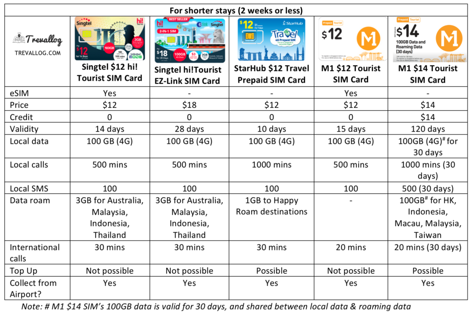 Best Singapore Prepaid SIM Card for Travellers