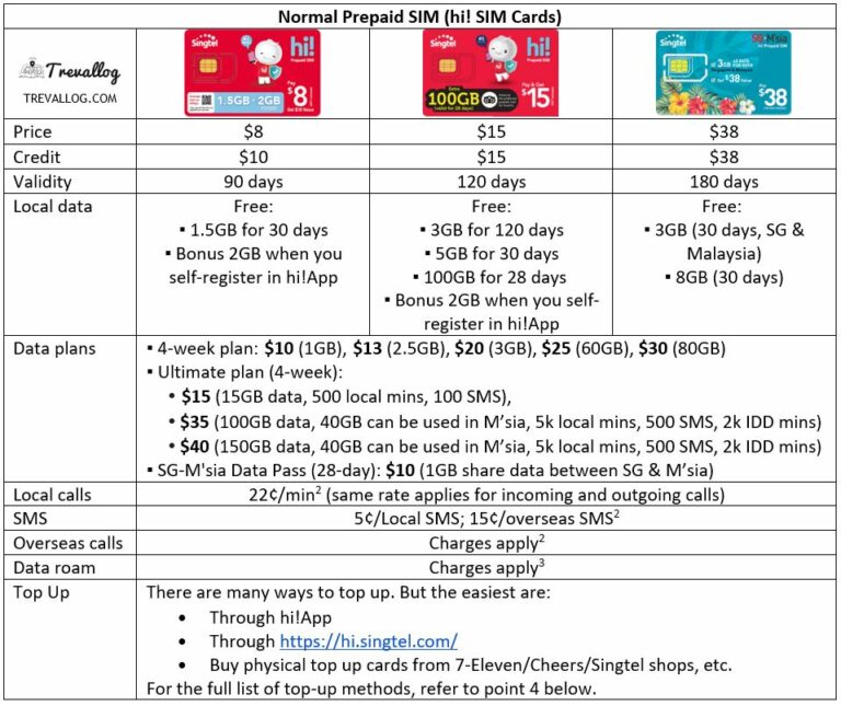 Best Singapore Prepaid SIM Card for Travellers