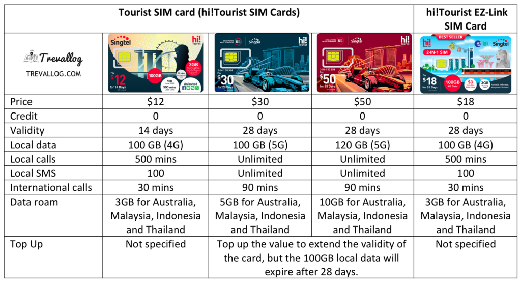 Best Singapore Prepaid SIM Card for Travellers
