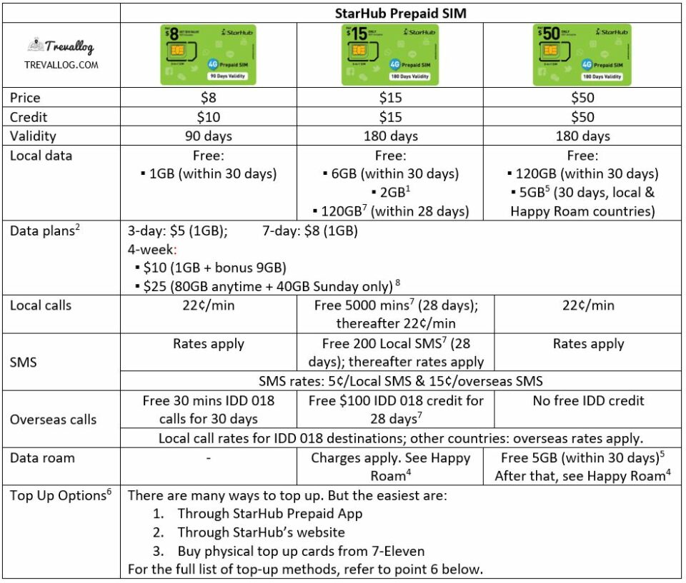 Best Singapore Prepaid SIM Card for Travellers