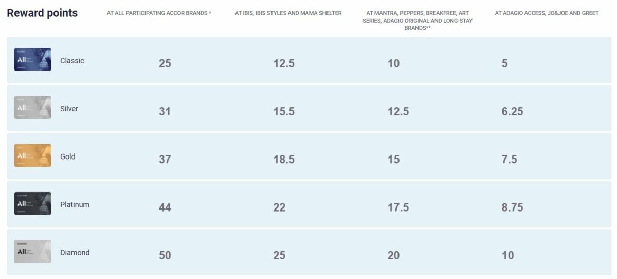 An Honest Review of Accor Live Limitless (ALL) Loyalty Program
